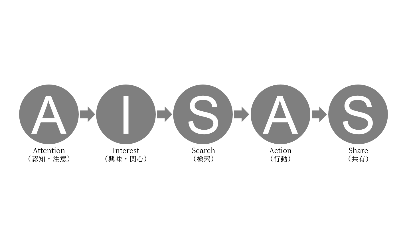 AISASモデルとは？マーケティングに活かす方法を分かりやすく解説 | マーケティング戦略部