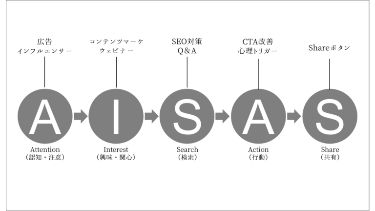 AISASモデルとは？マーケティングに活かす方法を分かりやすく解説 | マーケティング戦略部